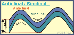 Geología Estructural: Pliegues y plegamiento