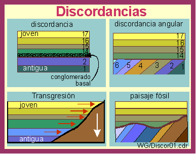 Apuntes Geología General: Introducción a la Estratigrafía