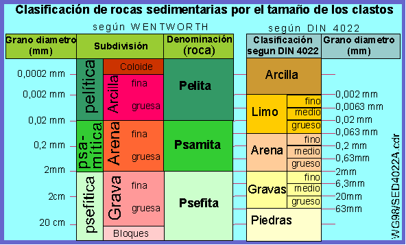 Apuntes Geología General: Propiedades de los clastos en rocas sedimentarias